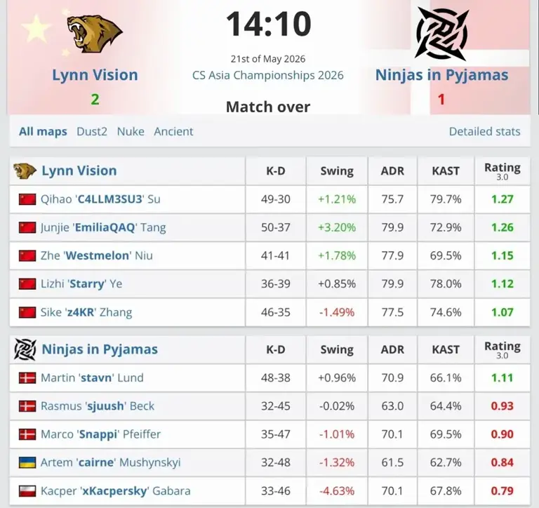 蛇又鞭又输、送他们房子! LVG以2-1淘汰NIP!