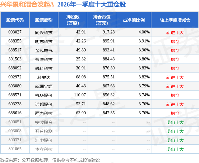 5月22日杭华股份涨7.78%，兴华景和混合发起A基金重仓该股