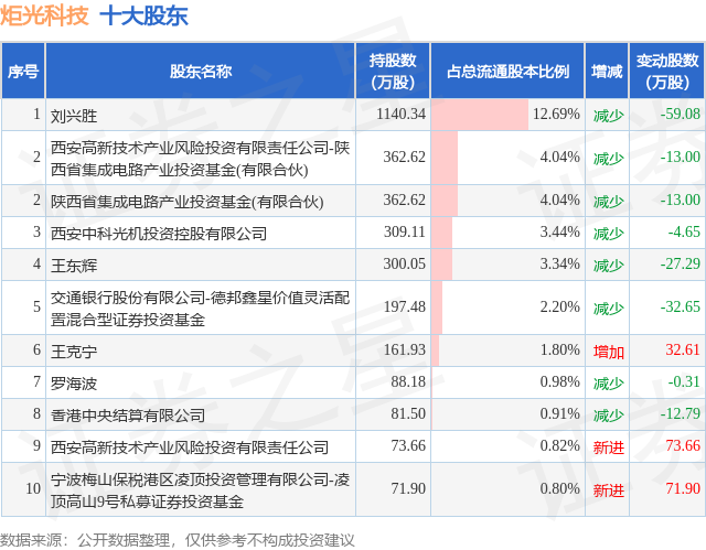 6月12日炬光科技发布公告，股东减持1.98万股