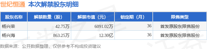 世纪恒通（301428）906万股限售股将于5月22日解禁，占总股本9.18%