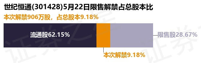 世纪恒通（301428）906万股限售股将于5月22日解禁，占总股本9.18%