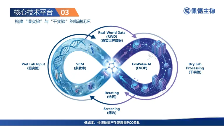 佩德VCM天然多肽药物源头平台正颠覆多肽研发逻辑