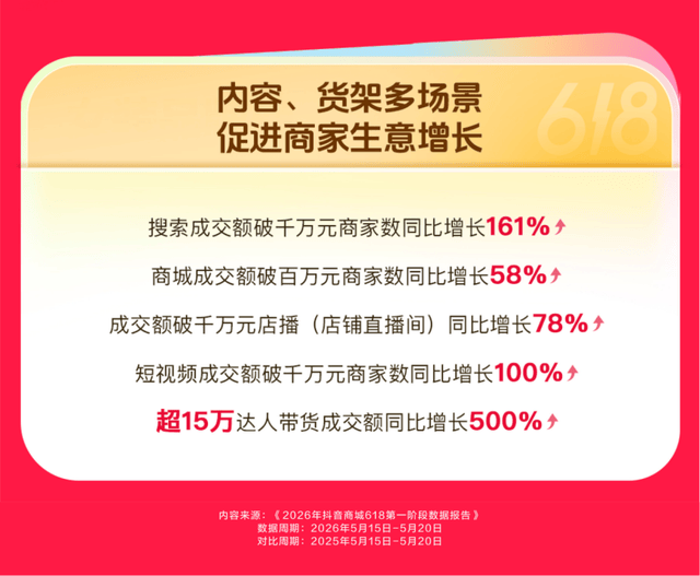 抖音商城618: 消费券带动成交额破亿商家同比增长325%