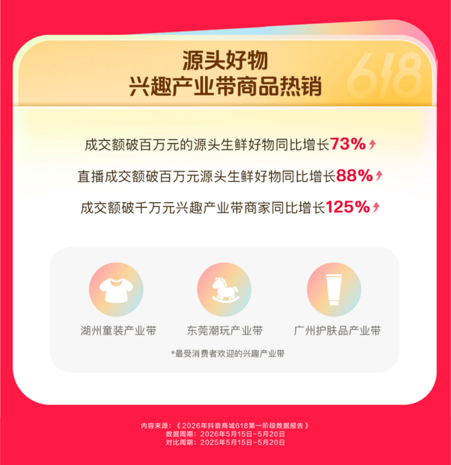 抖音商城618: 消费券带动成交额破亿商家同比增长325%