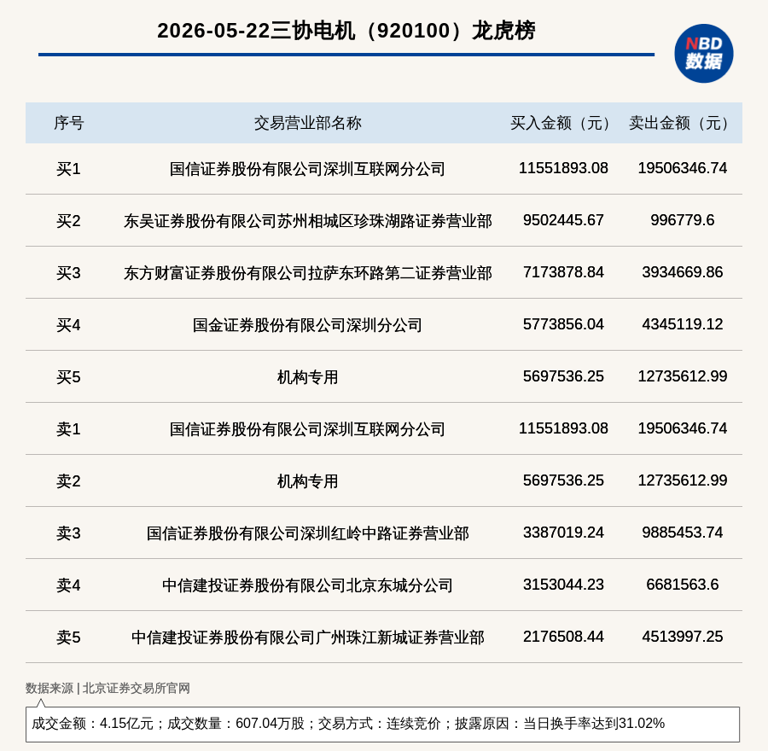 机构席位卖出1273.56万 北交所上市公司三协电机登龙虎榜