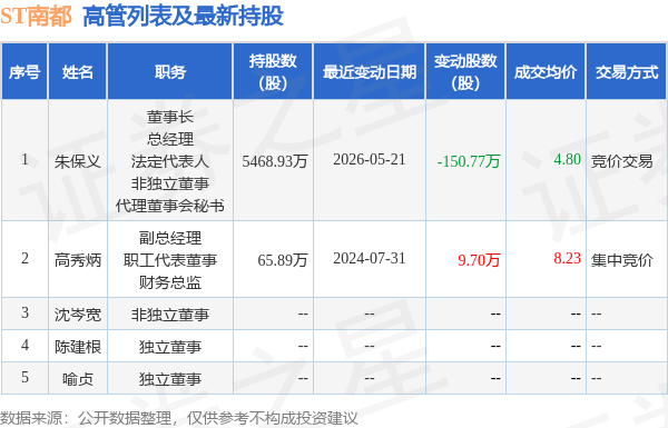 ST南都：5月26日高管朱保义减持股份合计64.83万股