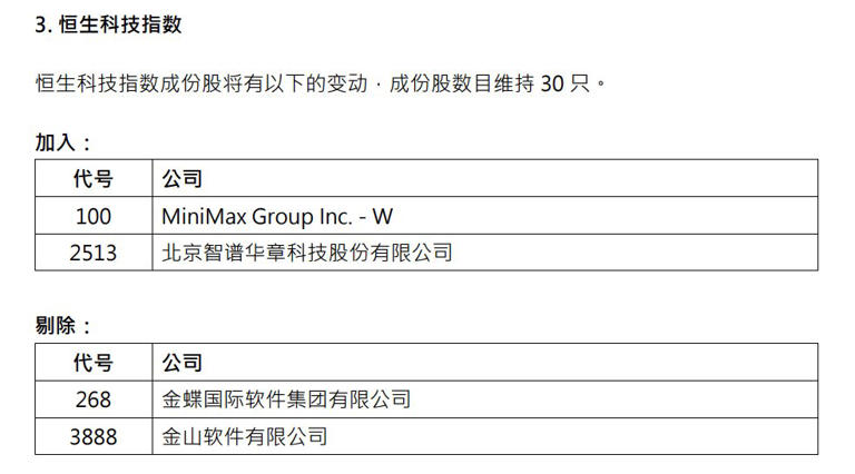 恒生科技指数纳入MINIMAX、智谱