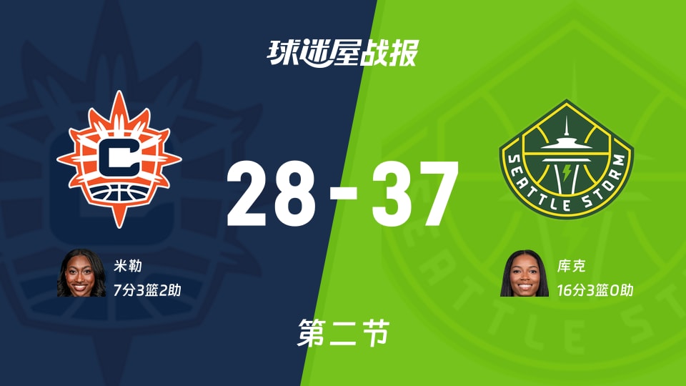 阳光vs风暴：半场结束，阳光28-37风暴，库克得到16分