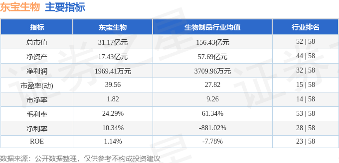 本周盘点（5.18-5.22）：东宝生物周跌1.87%，主力资金合计净流出1454.90万元