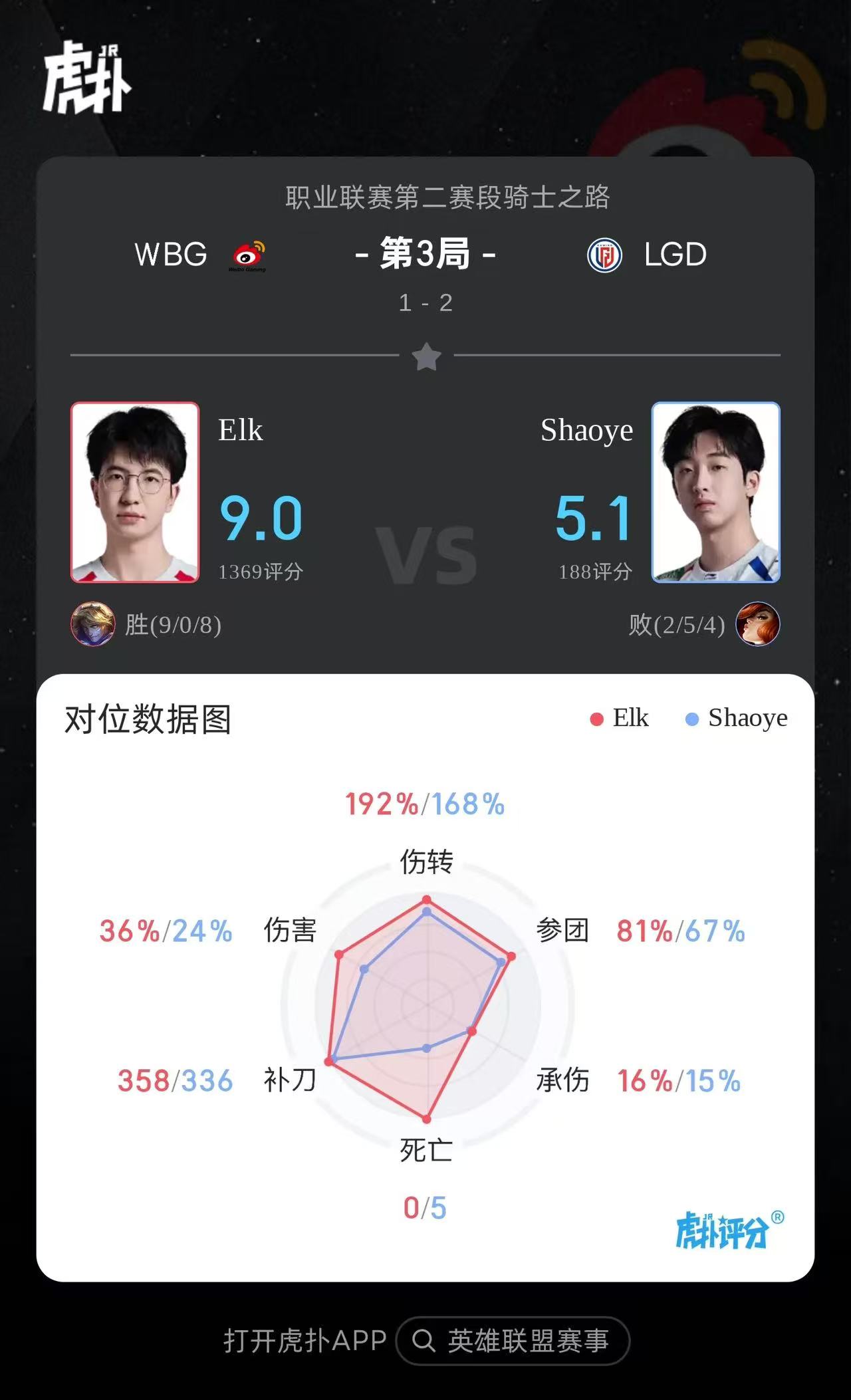 Elk伊泽瑞尔打出9/0/8战绩，斩获WBG对阵LGD第三局MVP