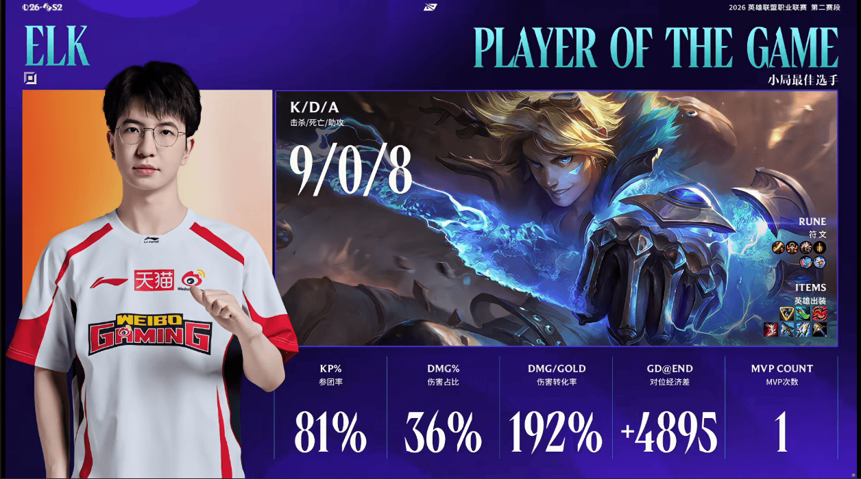 Elk伊泽瑞尔打出9/0/8战绩，斩获WBG对阵LGD第三局MVP