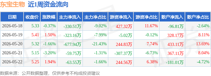 本周盘点（5.18-5.22）：东宝生物周跌1.87%，主力资金合计净流出1454.90万元