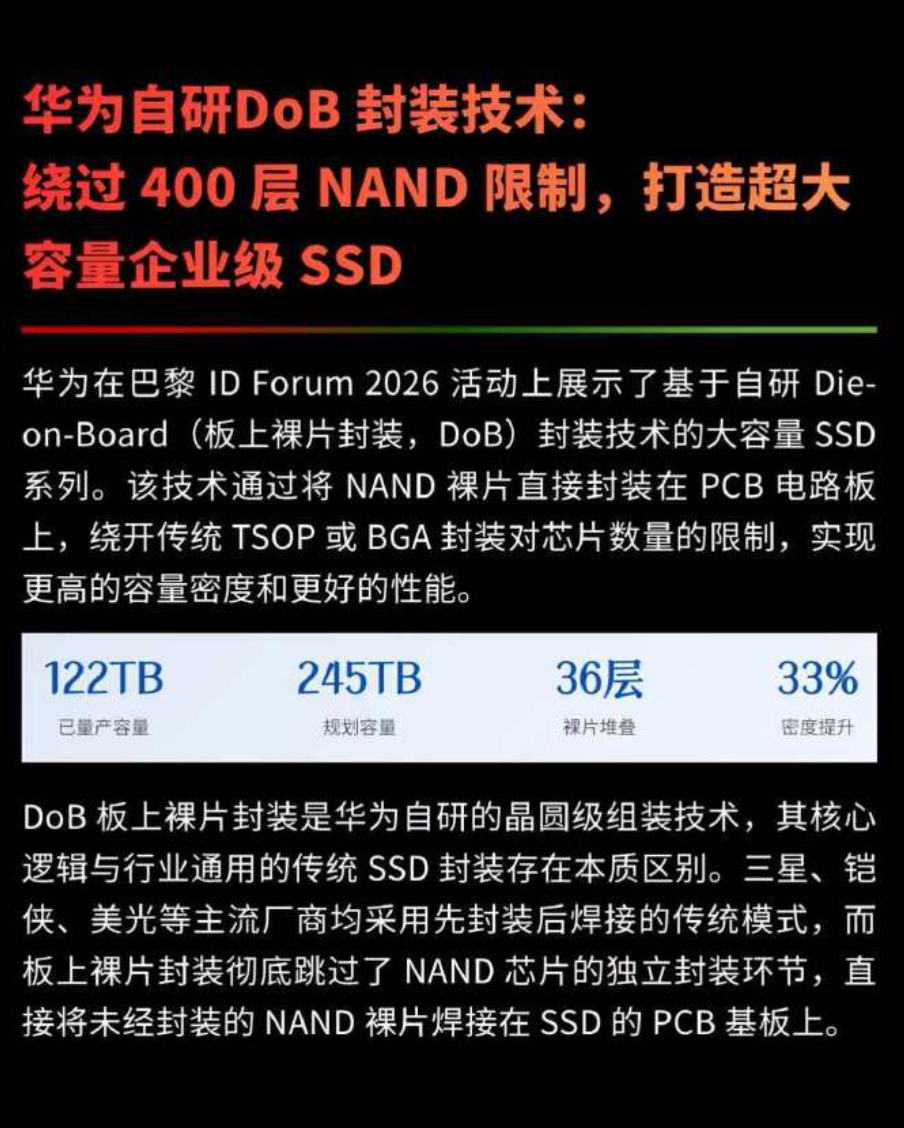 华为自研DoB封装技术绕过NAND限制：122TB企业级SSD已量产