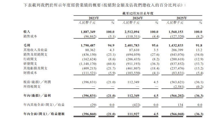 神州细胞递表港交所：毛利率达91%，MIT博士谢良志薪酬17万元