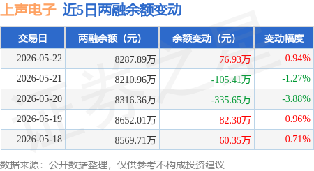 上声电子：5月22日融资买入600.23万元，融资融券余额8287.89万元
