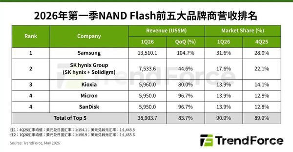 供给短缺!主要NAND Flash原厂今年将几乎无新增产能