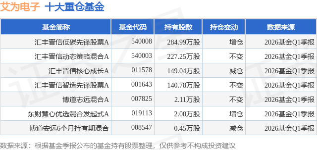 5月25日艾为电子涨7.20%，汇丰晋信低碳先锋股票A基金重仓该股