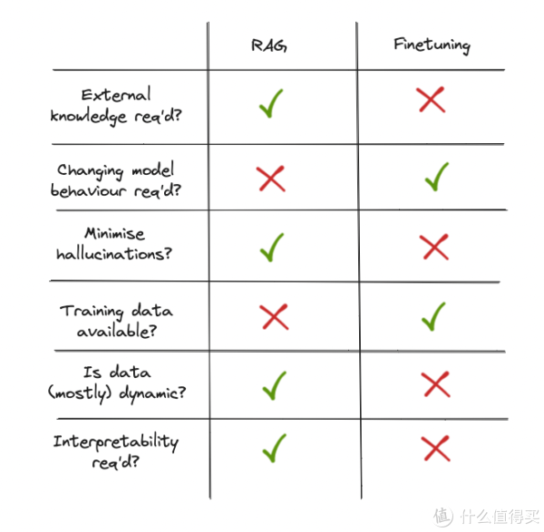 RAG 或 Fine Tume - 为您的用例选择正确方法的权威指南