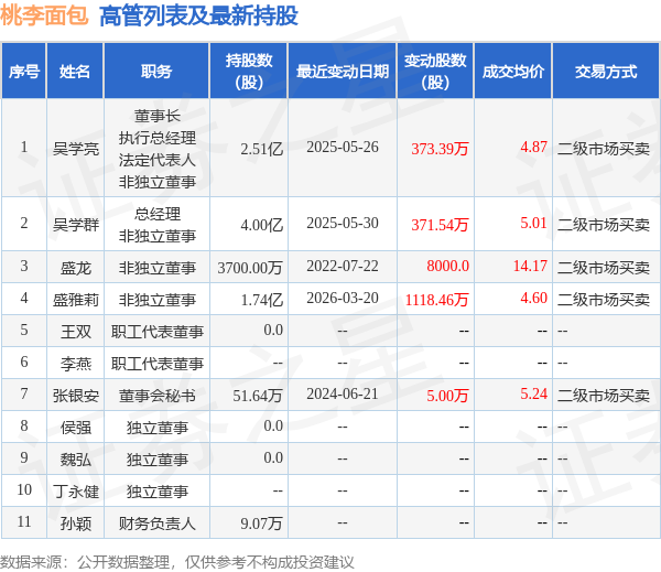 桃李面包：5月15日高级管理人员张银安增持股份合计12万股