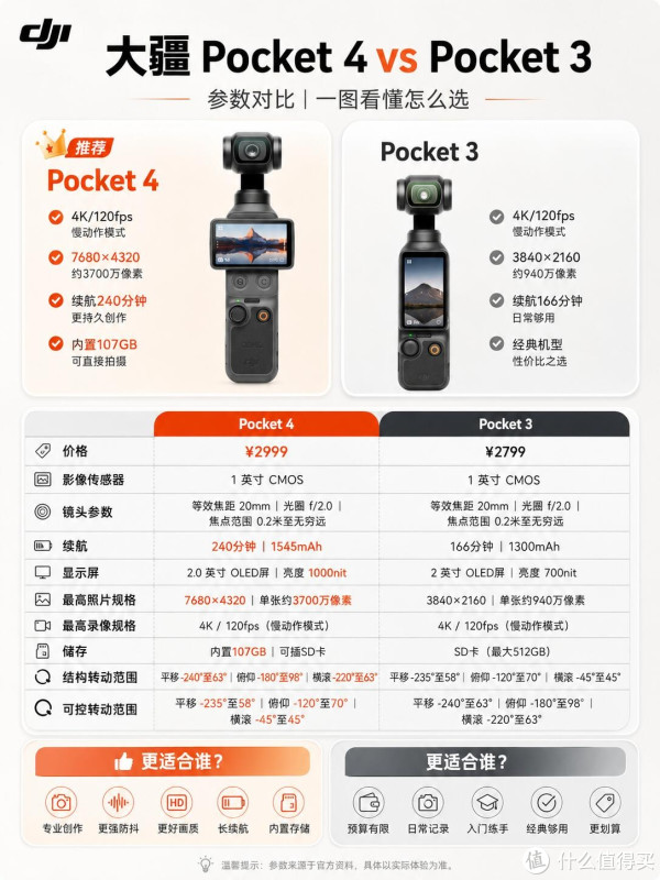 纠结炸了！大疆Pocket 4 vs Pocket 3到底怎么选？