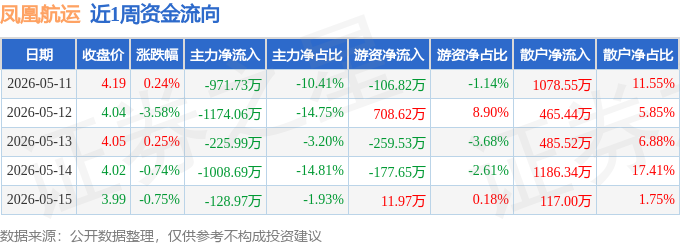 本周盘点（5.11-5.15）：凤凰航运周跌4.55%，主力资金合计净流出3509.44万元
