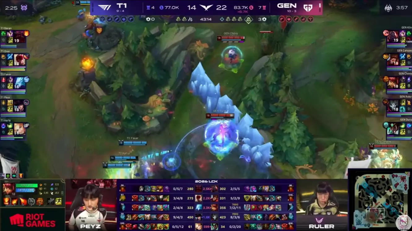 LCK：Faker神卡墙秒Ruler让一追二逆转GenG! 确实不一样了