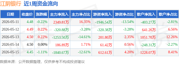 本周盘点（5.11-5.15）：江阴银行周跌0.89%，主力资金合计净流出878.35万元