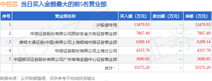 5月18日中巨芯（688549）龙虎榜数据：北向资金净卖出1206.53万元