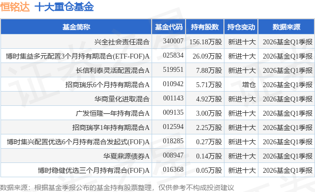 5月18日恒铭达涨5.80%，兴全社会责任混合基金重仓该股