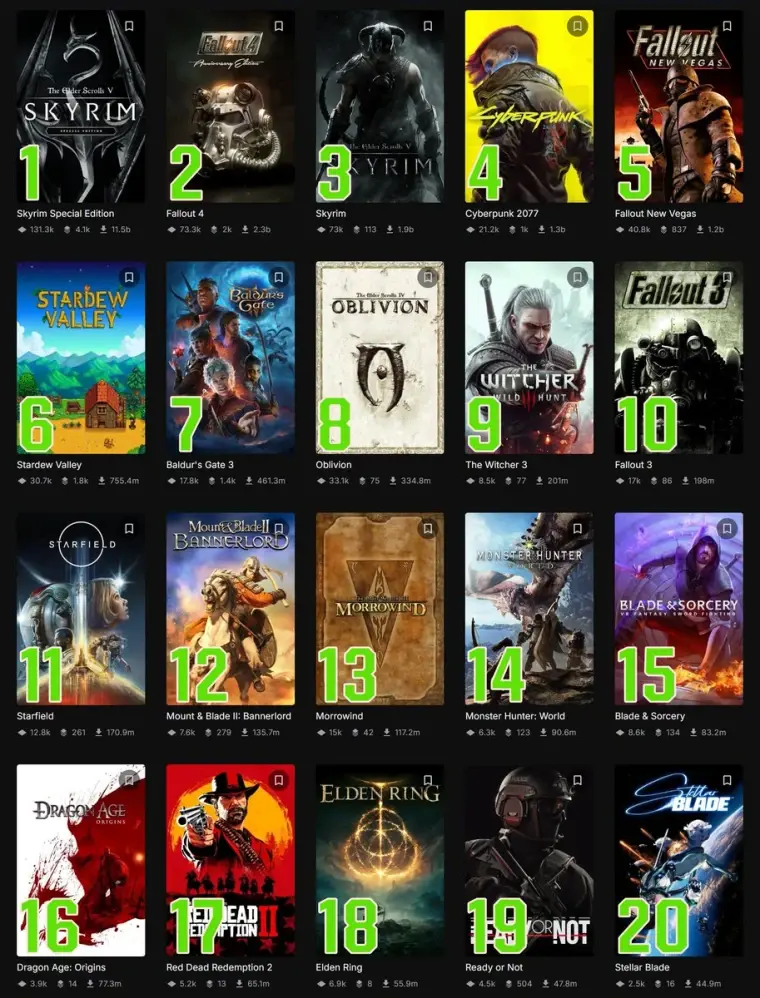 超越《生化危机4》!《剑星》PC版Mod下载量已历史前20