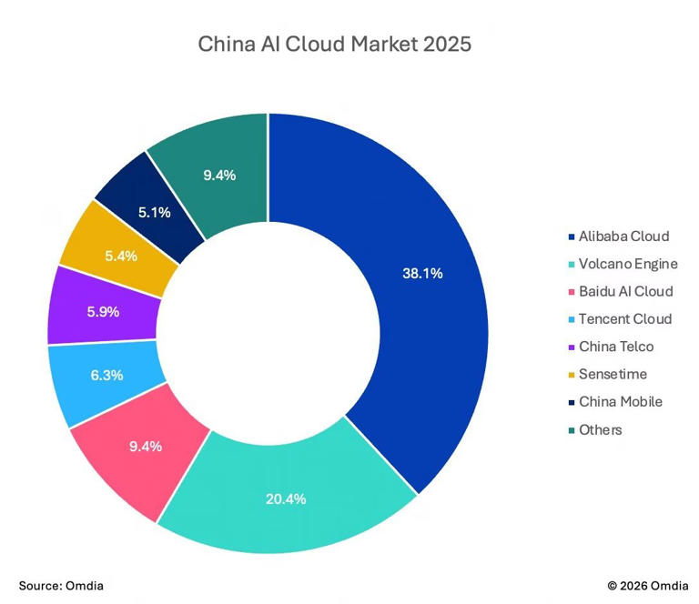 中国AI云市场大爆发，阿里云增至38.1%，AI IaaS和MaaS均第一
