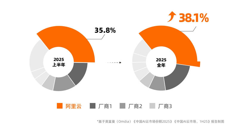 中国AI云市场大爆发，阿里云增至38.1%，AI IaaS和MaaS均第一