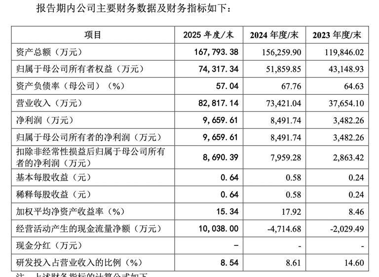 沃镭智能更新IPO招股书：2025年净利增14%，实控人夫妇合计领薪156万