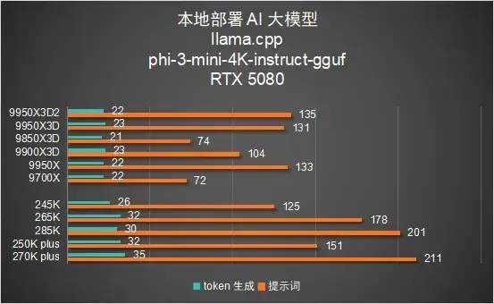 9800X3D降到史低了丨5月19日CPU日报
