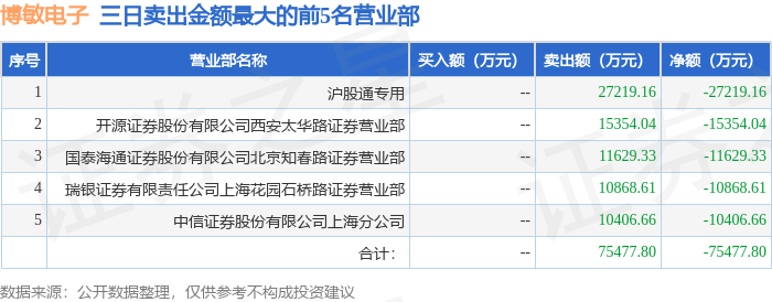 5月25日博敏电子（603936）龙虎榜数据：北向资金净卖出3401.0万元（3日）