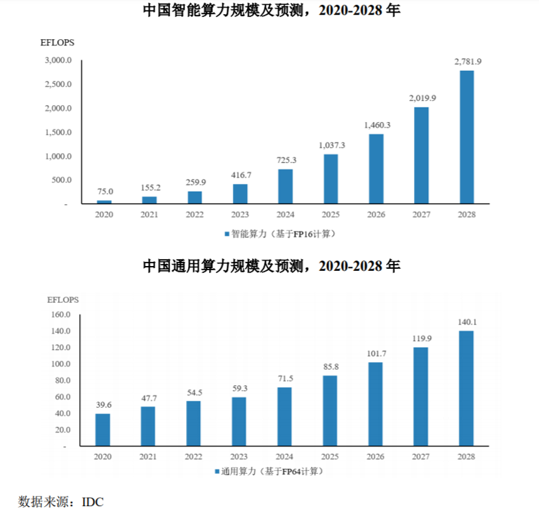 IPO研究 | 全球GPU芯片市场规模预计2030年将增长至4774亿美元