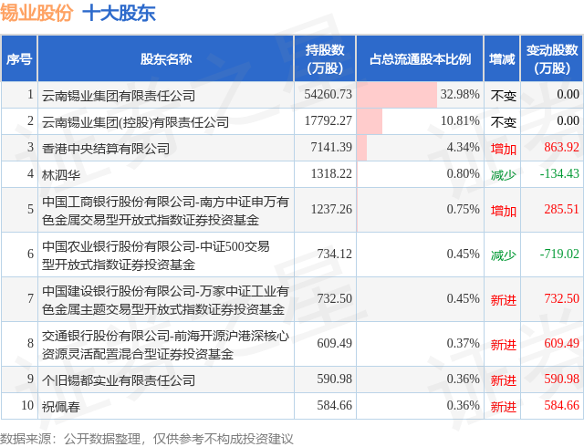 5月25日锡业股份发布公告，股东减持619.84万股