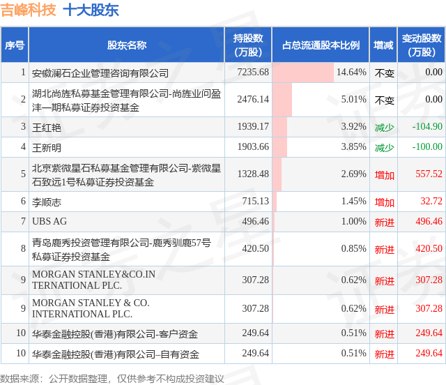 6月10日吉峰科技发布公告，股东减持19.81万股