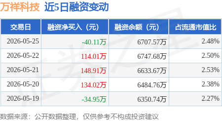 万祥科技：5月25日融资买入1365.08万元，融资融券余额6719.27万元