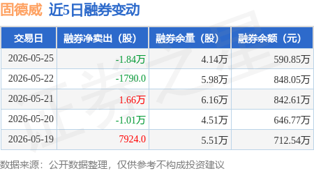 固德威：5月25日融资买入9003.07万元，融资融券余额6.27亿元