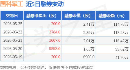 国科军工：5月25日融券净卖出200股，连续3日累计净卖出7591股