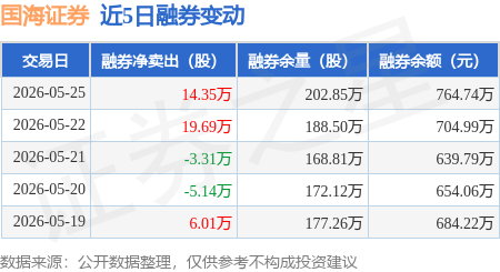 国海证券：5月25日融券卖出16.86万股，融资融券余额16.56亿元