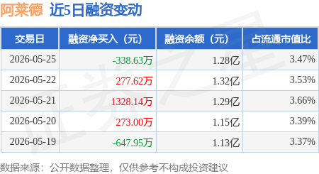 阿莱德：5月25日融资买入3586.44万元，融资融券余额1.28亿元
