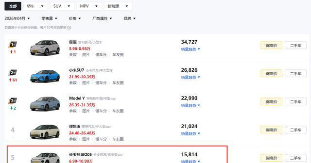 懂刚需家庭的纯电SUV!长安启源Q05月销力压元UP，挺进全品类前五