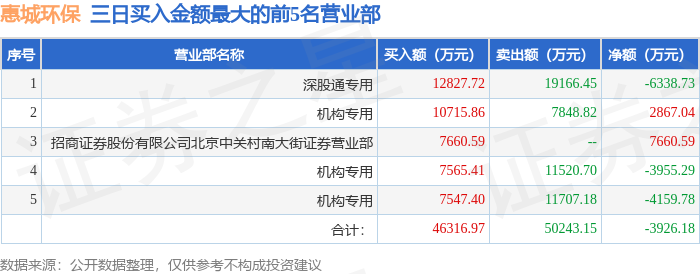 5月26日惠城环保（300779）龙虎榜数据：机构净卖出7918.49万元（3日），北向资金净卖出6338.73万元（3日）