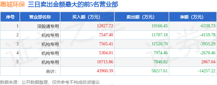 5月26日惠城环保（300779）龙虎榜数据：机构净卖出7918.49万元（3日），北向资金净卖出6338.73万元（3日）