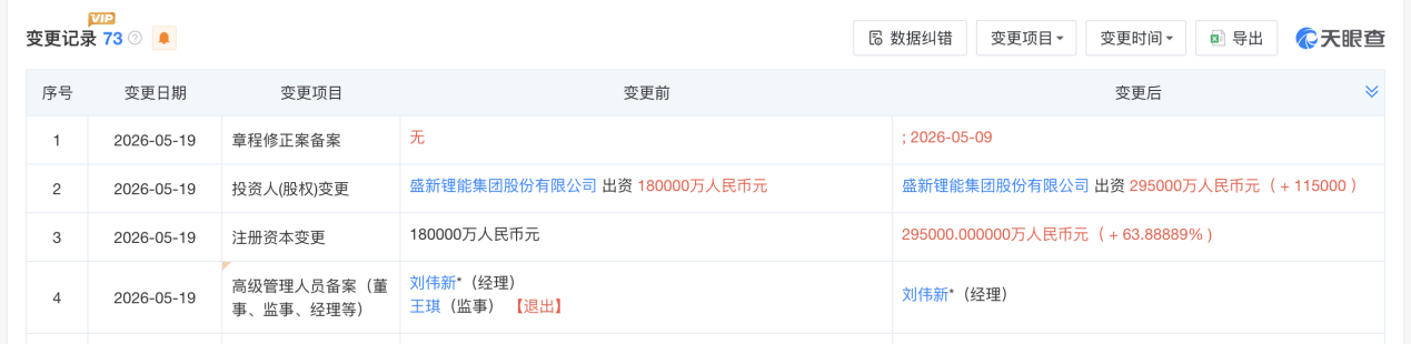 盛新锂能旗下盛屯锂业公司增资至29.5亿元，增幅约64%