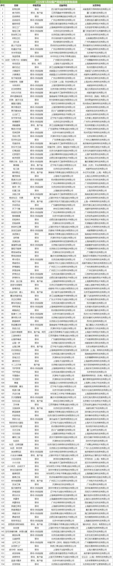 5月游戏版号公布，154款游戏过审，依旧没有《影之刃零》