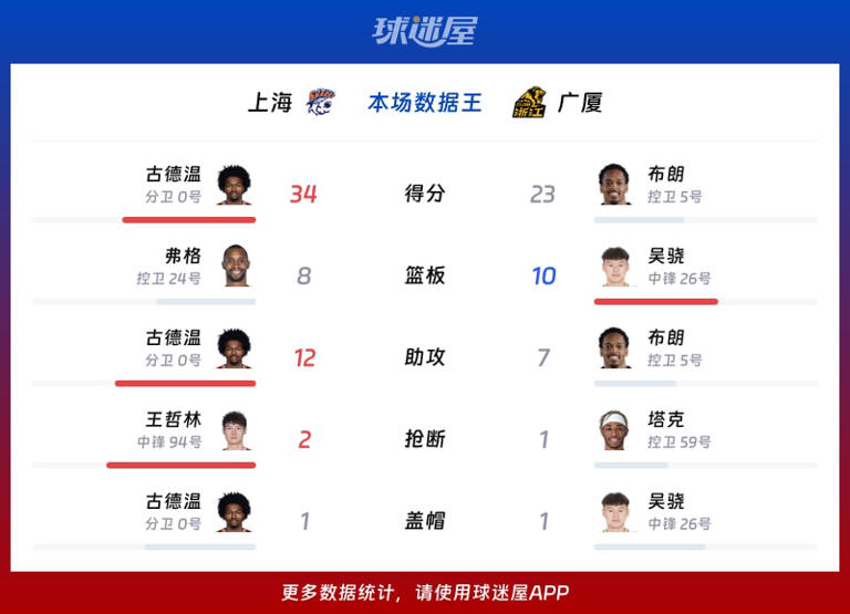 CBA上海vs广厦战报：101-90，古德温34+7+12