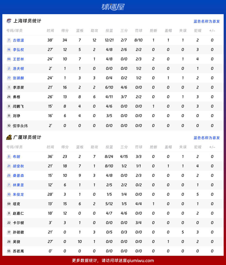 CBA上海vs广厦战报：101-90，古德温34+7+12
